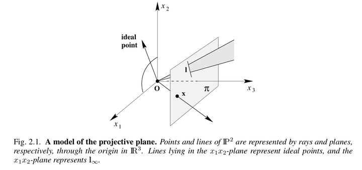 吃下Multiple View Geometry - 1.1 Projective Planar 介绍 - 知乎