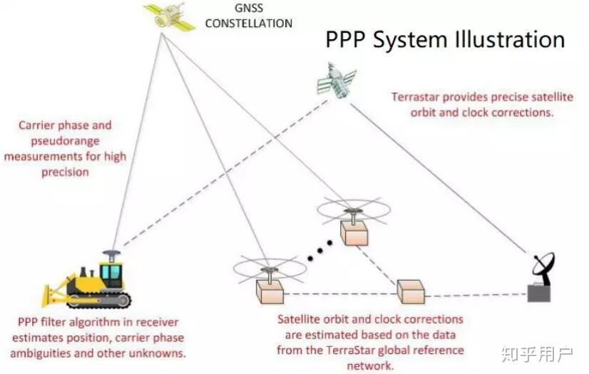 精密单点定位技术（PPP）和RTK技术有什么区别？ - 知乎