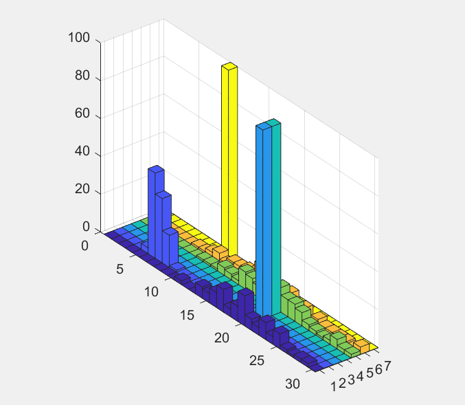 MATLAB——bar3函数绘制三维图形 - 知乎