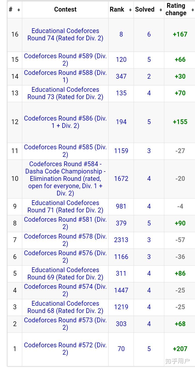 codeforces中div.1+div.2和div.2哪个更难？ - 知乎