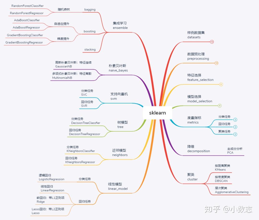 sklearn库主要模块功能简介 - 知乎