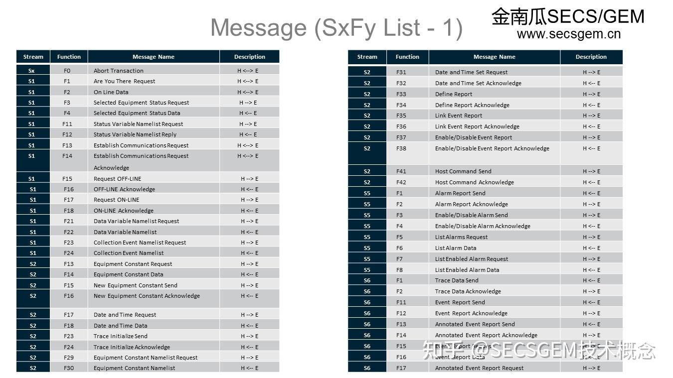 半导体中的SECS/GEM通信协议是什么？ - 知乎