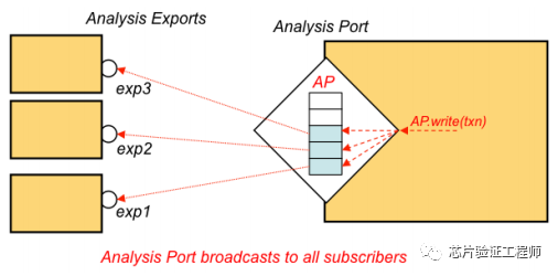 概述UVM中analysis port - 知乎