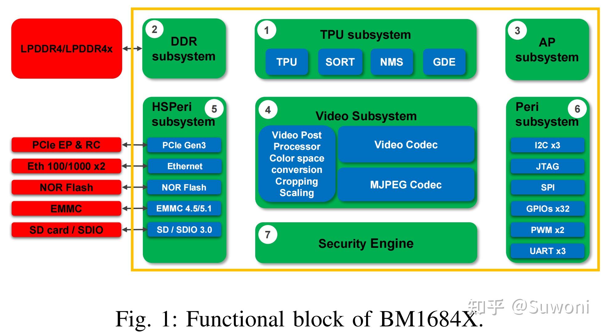 [AI处理器] SOPHGO BM1684X：一款支持大模型的高性能商用终端AI处理器（MICRO'24）论文阅读（上） - 知乎