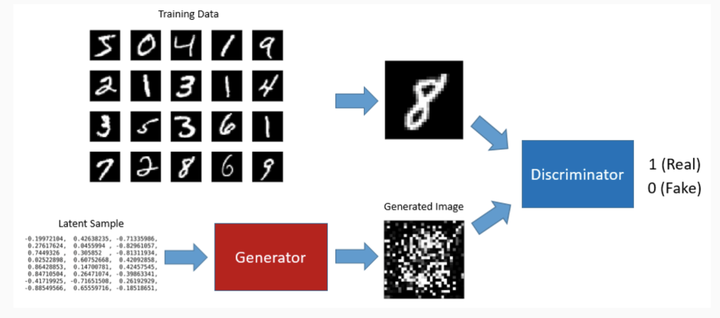 如何快速理解GAN？ - 知乎