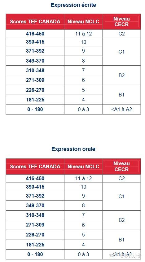 加拿大CLB语言等级对照表（CELPIP/IELTS/TEF/TCF） - 知乎