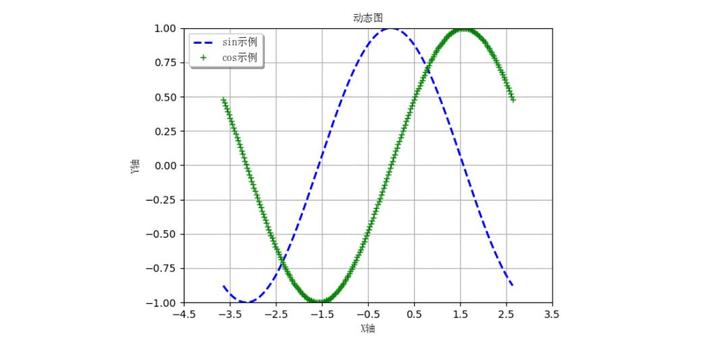 用matplotlib的Animation画动图 - 知乎