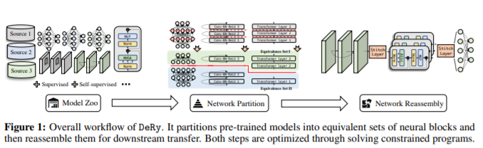 Dailypaper—一种深度模型重组方法(Deep Model Reassembly) - 知乎
