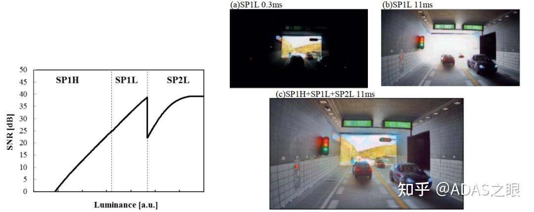 ADAS-干货|一文看懂索尼CIS传感器SubPixel-HDR技术 - 知乎