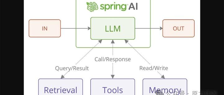 使用 Spring AI 高效构建 LLM 代理（第一部分） - 知乎