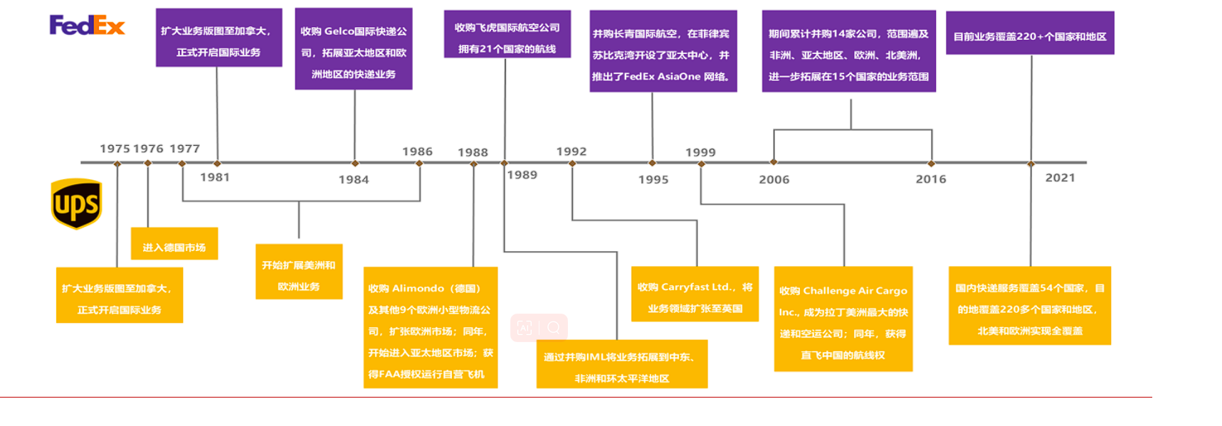 国际快递三巨头——FedEx简介 - 知乎
