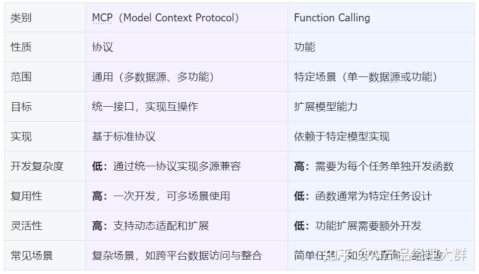 MCP、function calling 这两者有什么区别？与AI Agent 是什么关系？ - 知乎