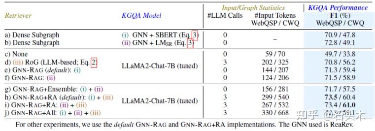 GNN-RAG:以RAG形式将 llm 的语言能力与 gnns 推理进行联合 - 知乎