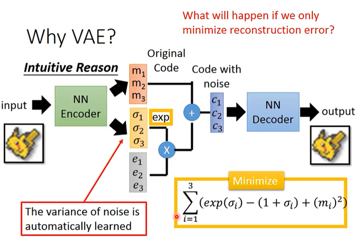 变分自编码器VAE学习笔记（李宏毅） - 知乎