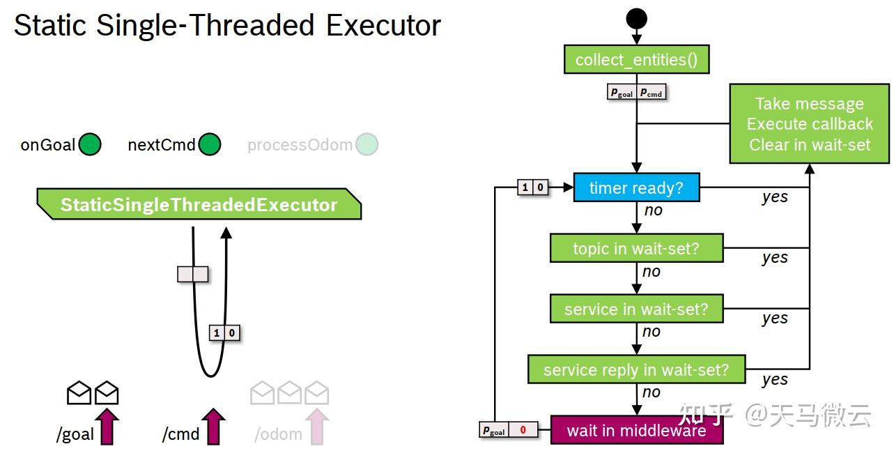 感知融合：ROS2系统执行过程的瓶颈分析和优化指南 - 知乎