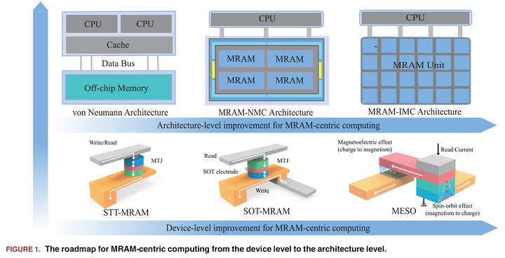 【领域论文】存内计算(CIM)与近存计算(CNM)论文总结 - 知乎