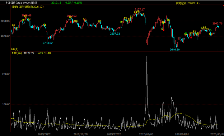 atr平均真实波幅含义详解_ATR技术指标公式详解K线分析精讲 - 知乎