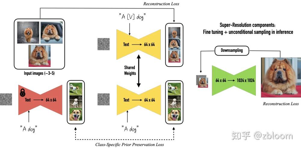 [笔记][AIGC(文生图)][微调方式--LoRA、DreamBooth、Textual Inversion] - 知乎