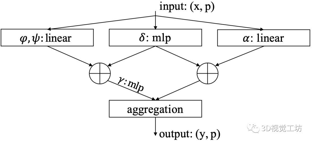 如何评价Point Transformer 和Point Cloud Transformer？ - 知乎
