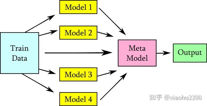 为什么做stacking之后，准确率反而降低了？ - 知乎