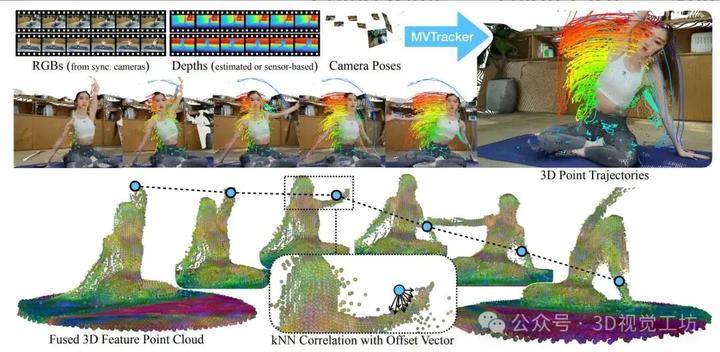 ICCV'25开源 | 无惧遮挡和模糊！MVTracker：跟踪任意3D点！（ETH & CMU & 微软） - 知乎