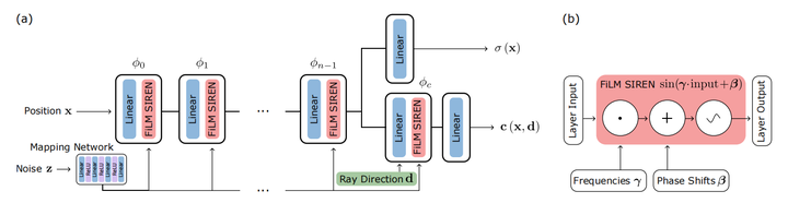 【论文笔记】pi-GAN: Periodic Implicit Generative Adversarial Networks for 3D-Aware Image Synthesis - 知乎