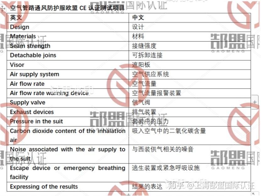 空气管路通风防护服CE认证- EN 1073-1:2016+A1:2018详解-PPE - 知乎