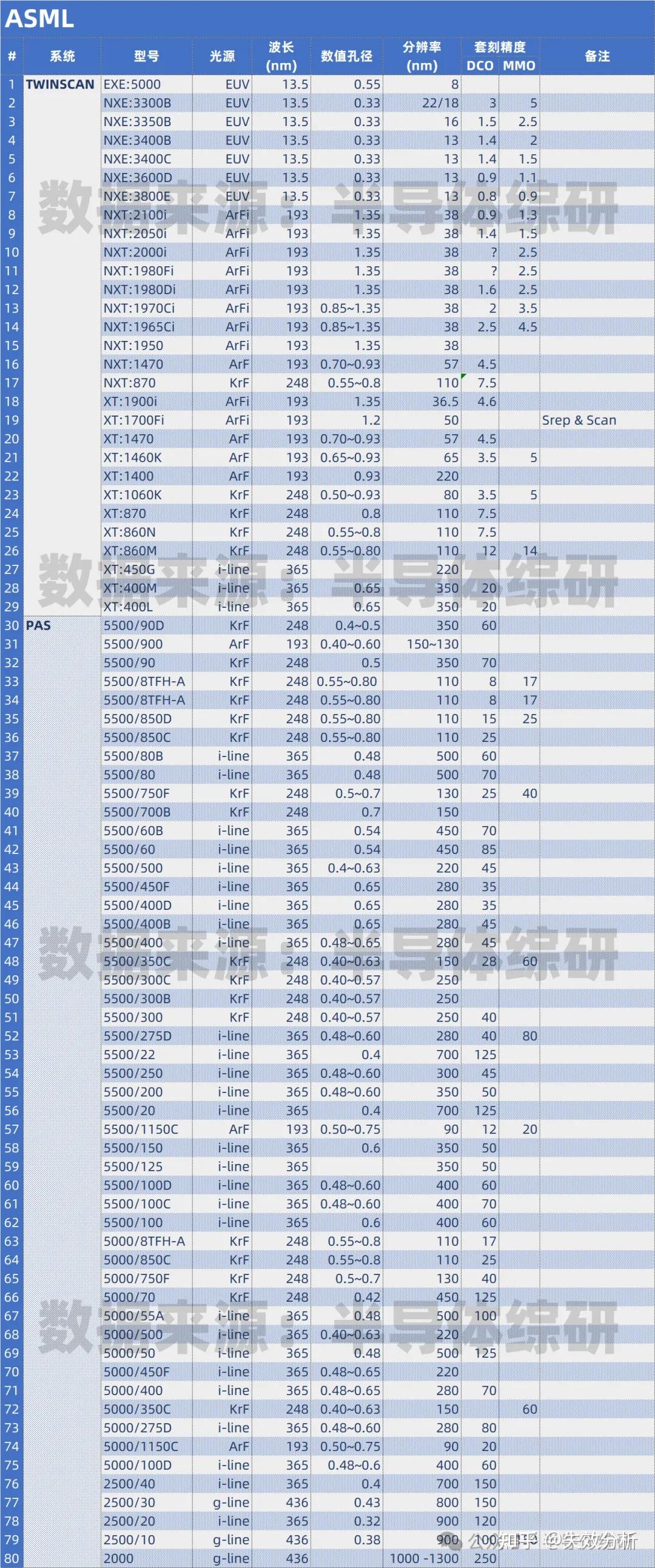 ASML、NIKON、CANON光刻机型号数据汇总（2025版） - 知乎