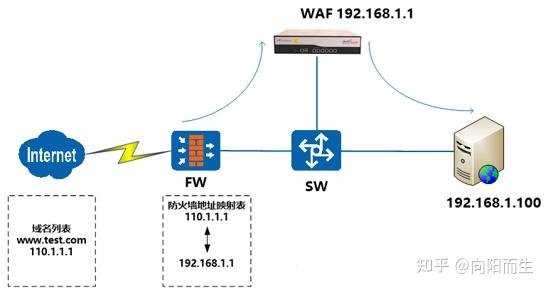 WAF基本原理与部署方式 - 知乎