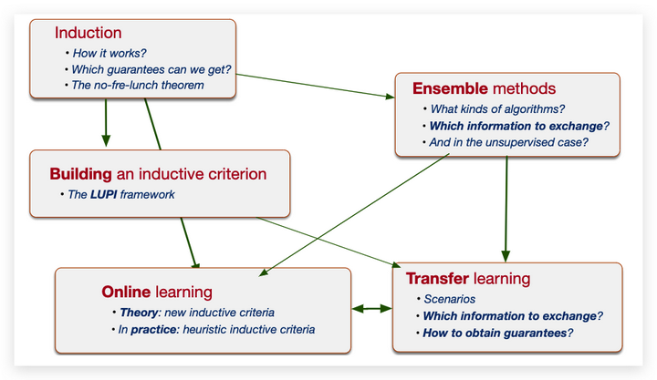 机器学习的 Learning theory 学习理论综述 - 知乎