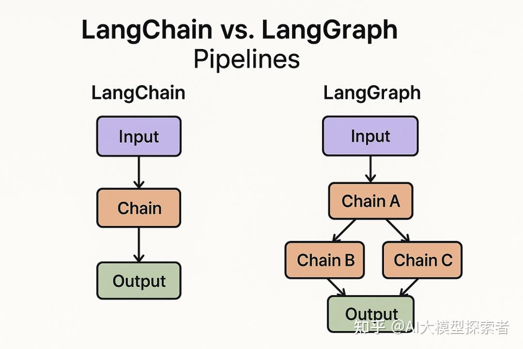 【收藏必备】LangChain、LangGraph与LangSmith：大模型应用开发三大框架详解 - 知乎