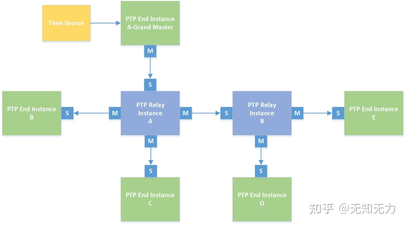 gPTP由浅入深全解析 - 知乎