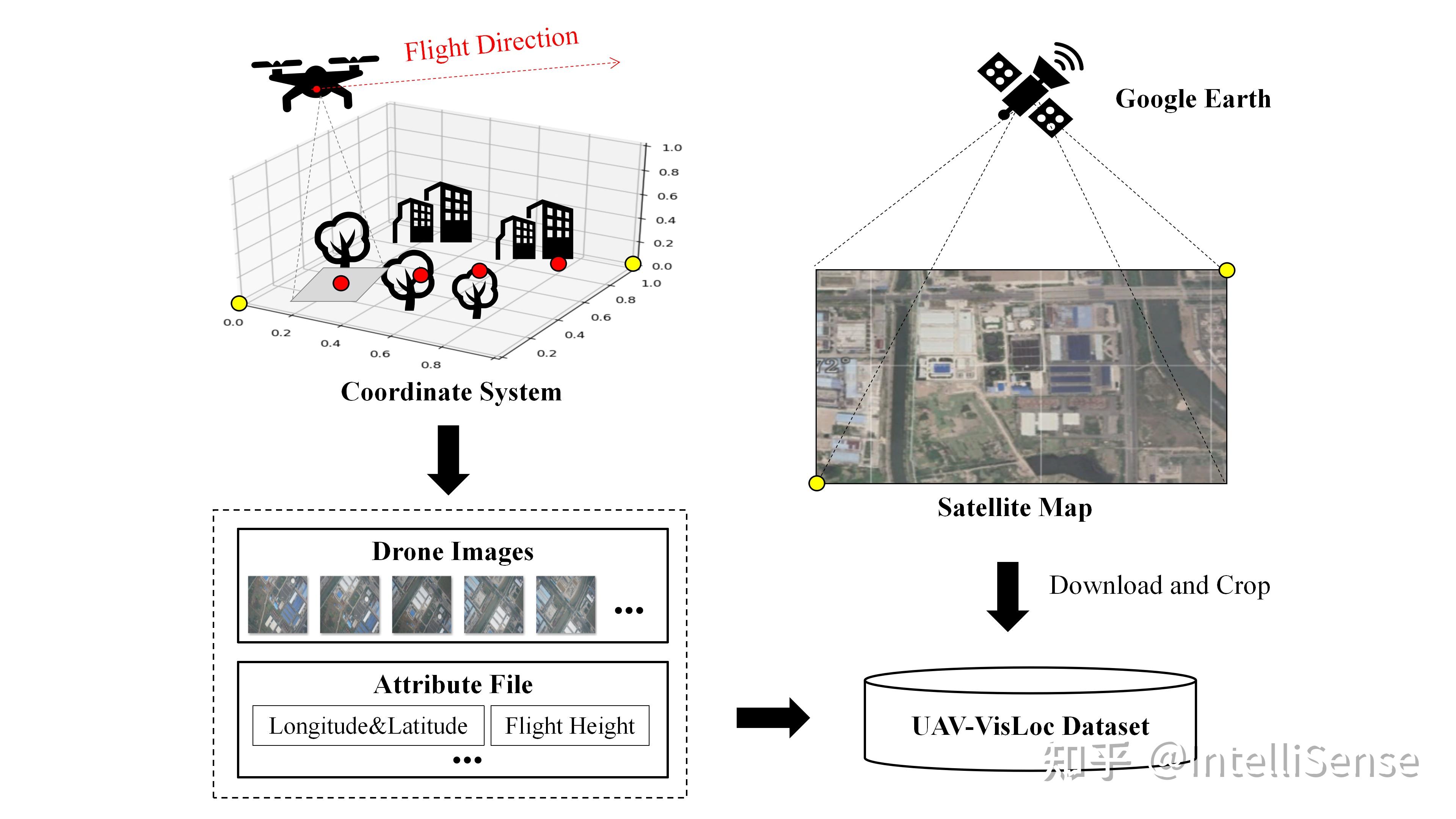 UAV-VisLoc：大规模无人机视觉定位数据集 - 知乎