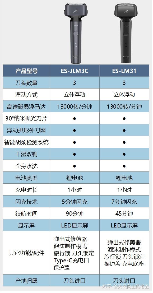 松下小锤子JLM3c和LM31有什么区别 ？ - 知乎