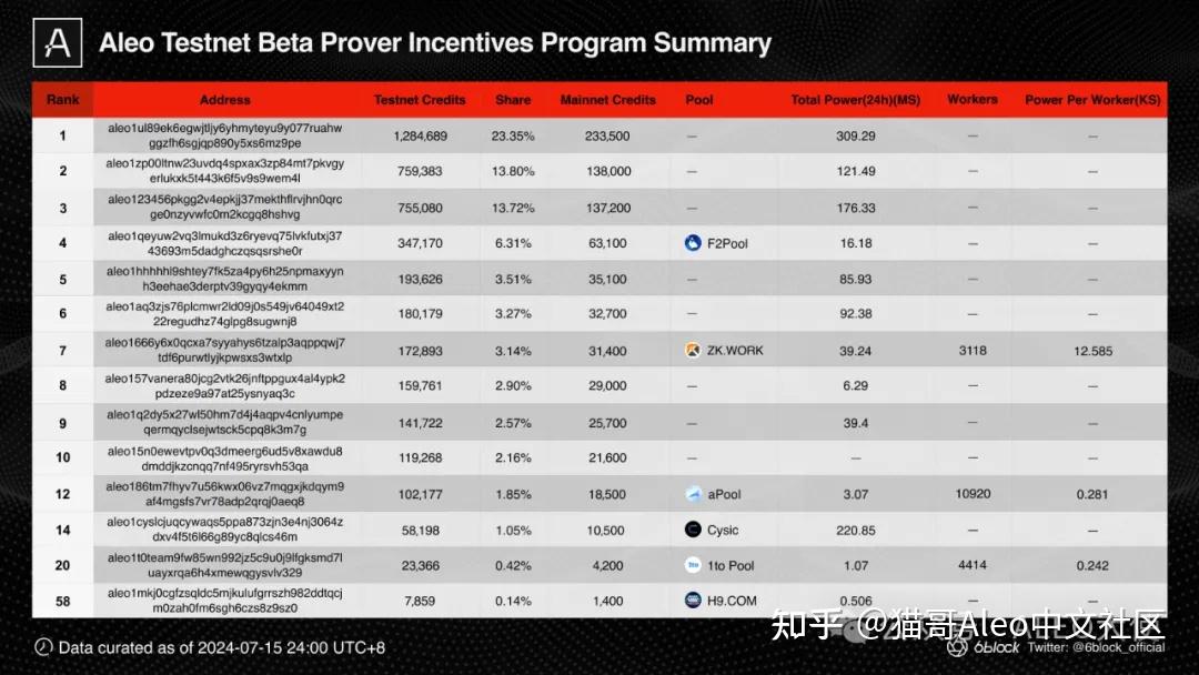 Aleo官方：新一轮激励竞赛即将启动 主网发布的一切按照计划进行 下月正式启动？ - 知乎