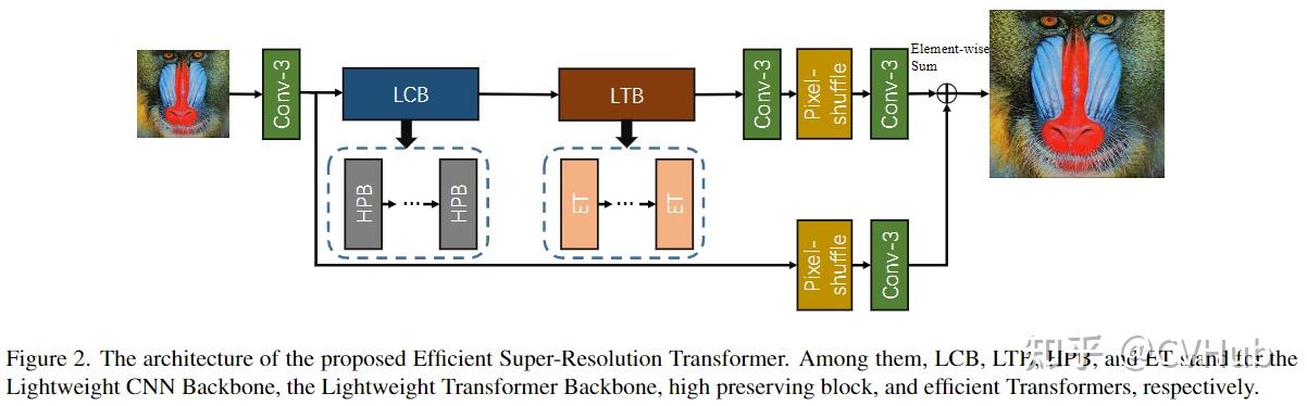 北大&港大 CVPR 力作 | ESRT: 集轻量高效于一体的单图超分网络 - 知乎