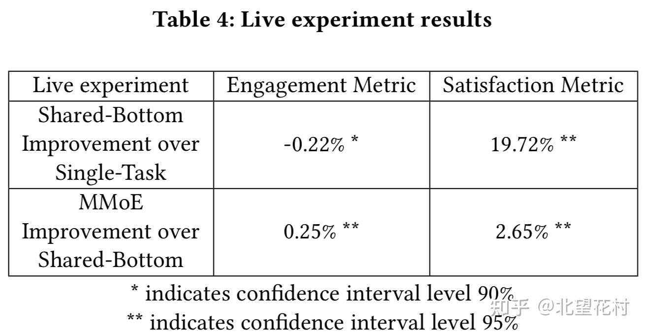 论文笔记 Modeling Task Relationships In Multi Task Learning With Multi Gate Mixture Of Experts 知乎