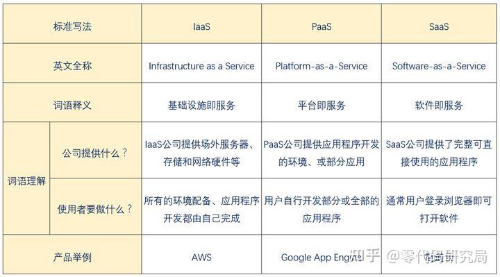 盘点2023最受欢迎的SaaS平台！全网最深刻剖析IaaS、PaaS、SaaS平台 - 知乎