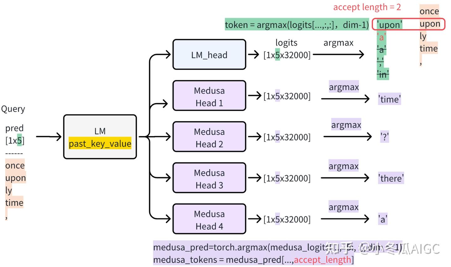 【手撕LLM-Medusa】并行解码范式: 美杜莎驾到, 通通闪开！！ - 知乎