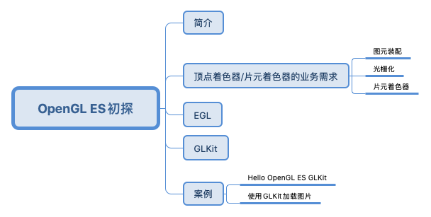 OpenGL ES学习(一)-OpenGL ES初探 - 知乎