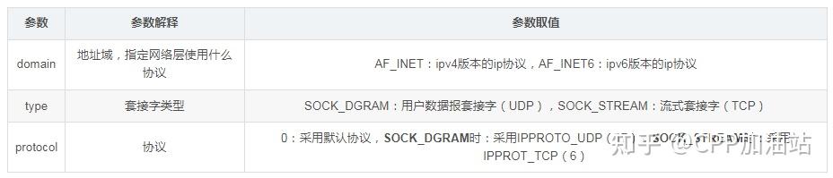 【Linux】一文搞懂socket网络编程！！！附详细代码 - 知乎