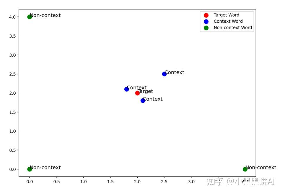 word2vec跳字模型skip-gram详解，使用Pytorch实现 - 知乎