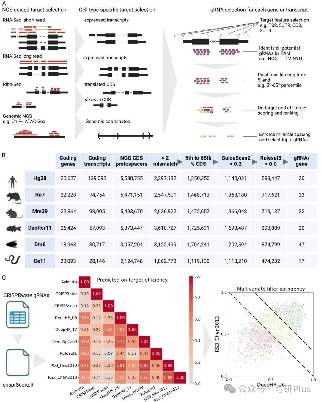 重磅！CRISPRware实现等位基因特异性gRNA设计，精准编辑再进一步！ - 知乎