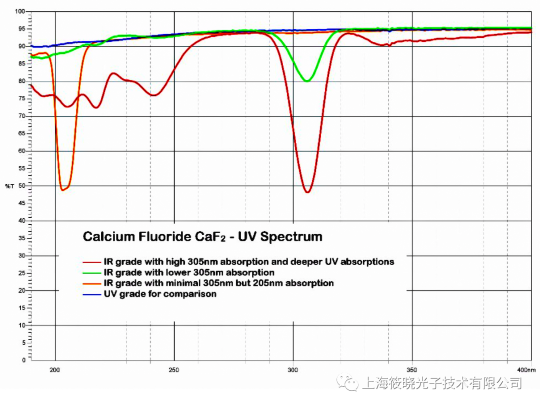 氟化钙晶锭CaF2晶体等级选择 IR/UV/VUV/ Eximer/Raman Grade - 筱晓光子精品速递⑫ - 知乎