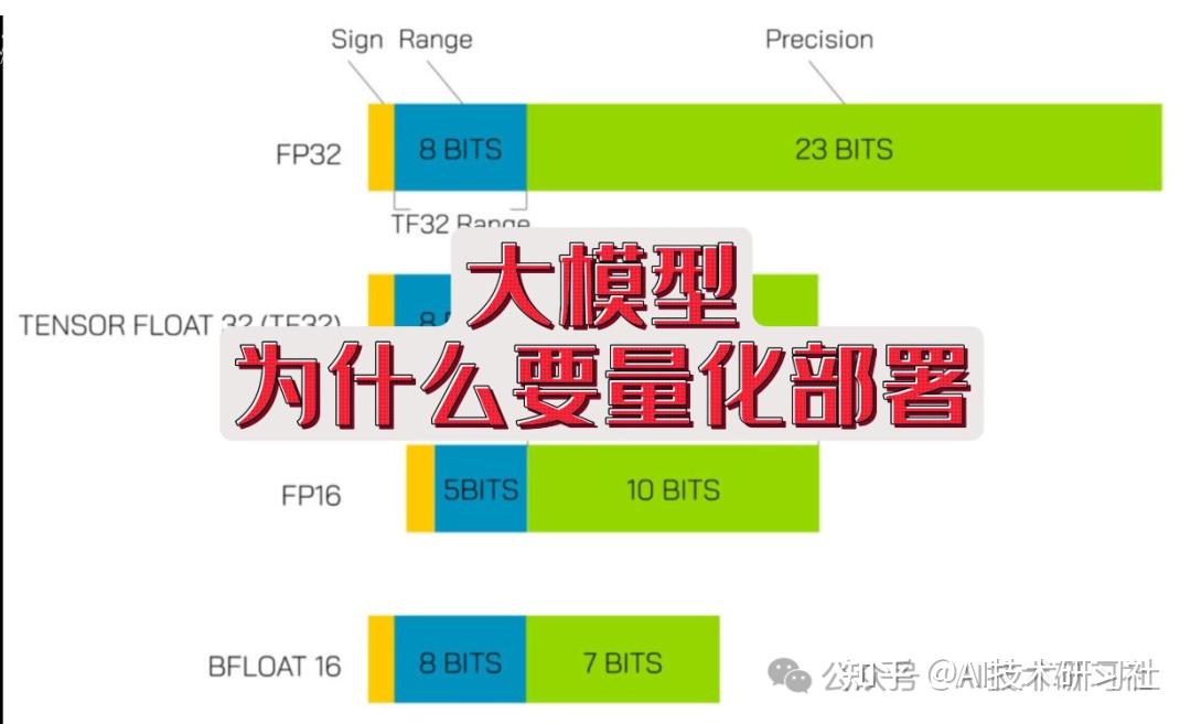 【科普】大模型量化技术大揭秘：INT4、INT8、FP32、FP16的差异与应用解析 - 知乎