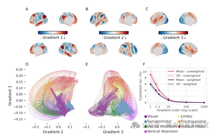 Hum Brain Mapp：通过降维和图论分析了解功能图谱与智力之间的联系 - 知乎