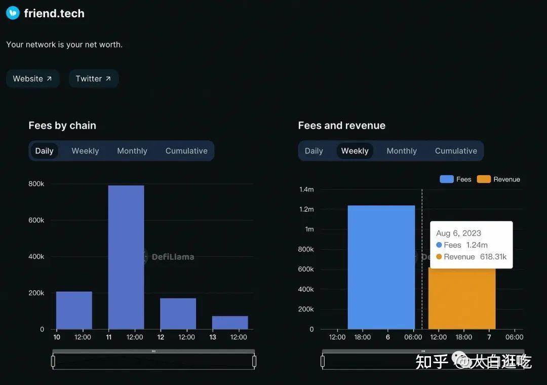 上线两天收入超过50WU，friendtech如何玩?风险为何？ - 知乎