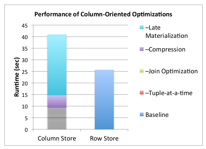 [列式存储论文]Modern Column-Oriented Database Systems - Compression - 知乎