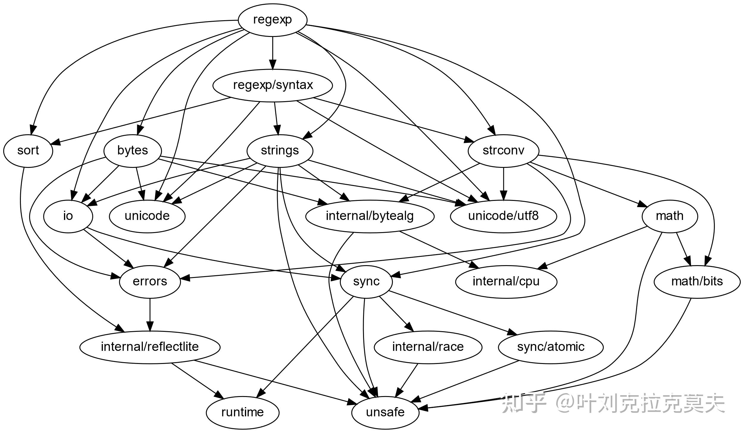 科学可视化软件介绍 – 图可视化软件Graphviz - 知乎