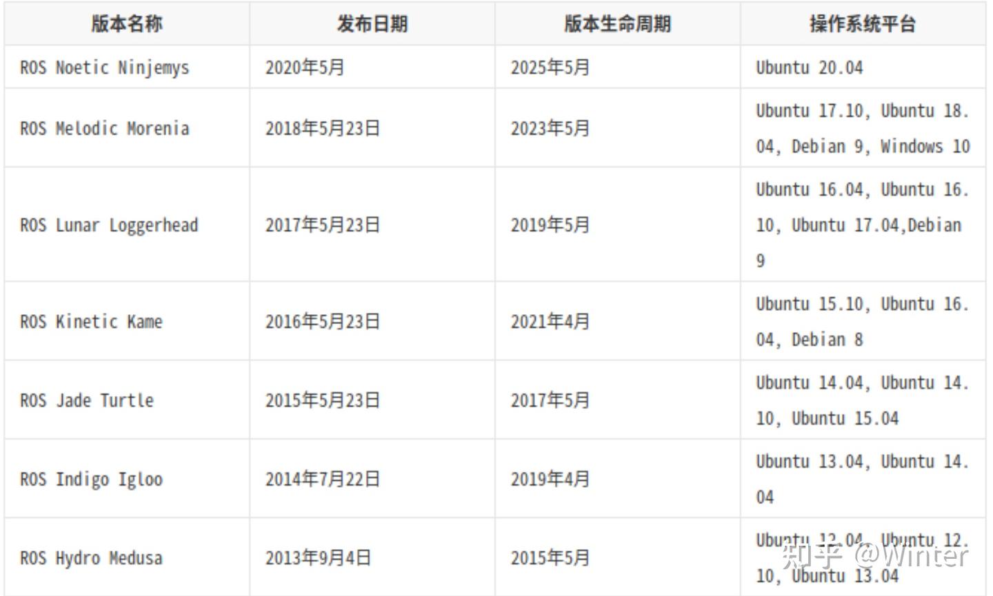 ROS从入门到精通0-3： ROS简介、安装与常见问题 - 知乎